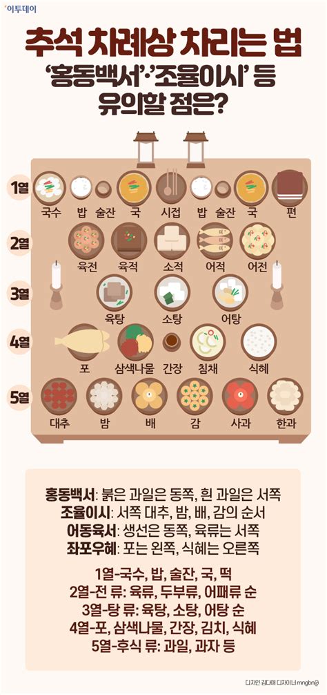 추석 차례상 차리는 법홍동백서·조율이시 등 유의할 점은 이투데이