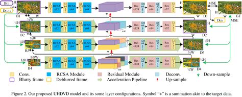 【论文阅读笔记】multi Scale Separable Network For Ultra High Definition Video Deblurring鈥淢ulti Scale