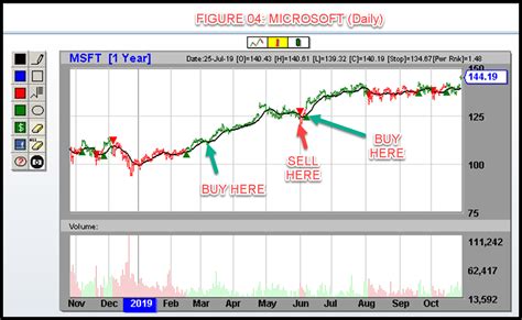DreamTai Trading Software Blog CASE STUDY BUYING MICROSOFT STOCK