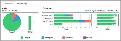 Read Your Degree Audit Graphs And Course History University Of North Texas
