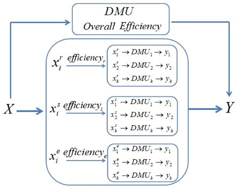 sustainability free full text input output efficiency of economic