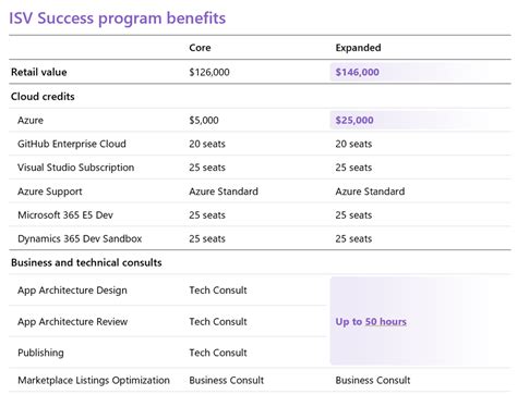 Empowering Isvs To Build And Sell With The Microsoft Cloud Mashfords