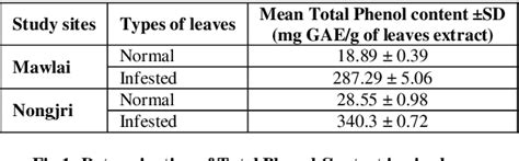 Table 1 From Total Phenol Content In Thrips Infested Rice Leaves Of Khasi Hills Semantic Scholar