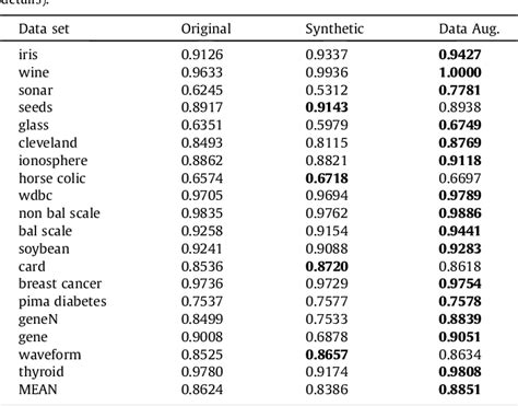 Figure 1 From Improving Classification Accuracy Using Data Augmentation