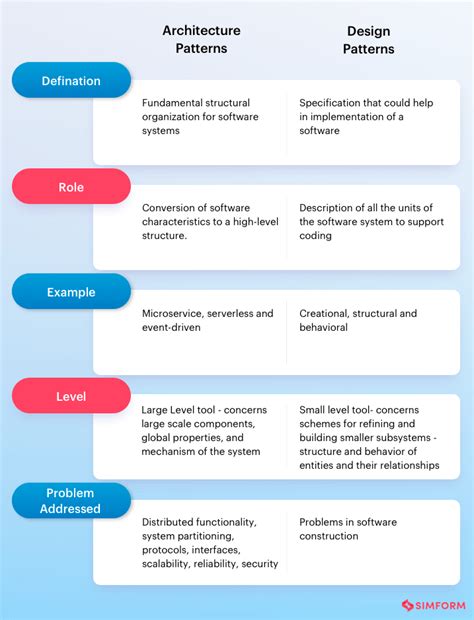 Idioms Design Patterns And Architectural Patterns By Kunjal Agrawal Medium