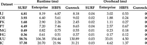 computational overhead and runtime the best case among the four