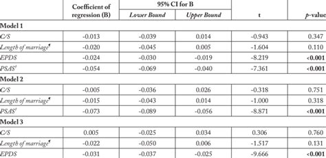 Multiple Linear Regression Analysis Determining The Best Predictors
