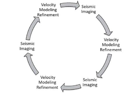Recursive Method To Iteratively Improve The Seismic Image And The
