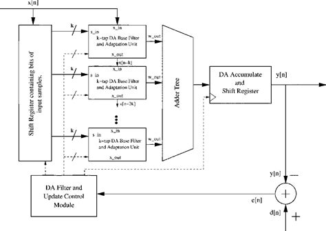 Figure 1 From Lms Adaptive Filters Using Distributed Arithmetic For High Throughput Semantic