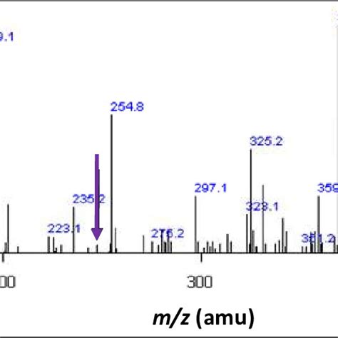 Dart Tof Ms Of Serum Sample 40 Minutes Post Consumption Of A Nettle Download Scientific Diagram