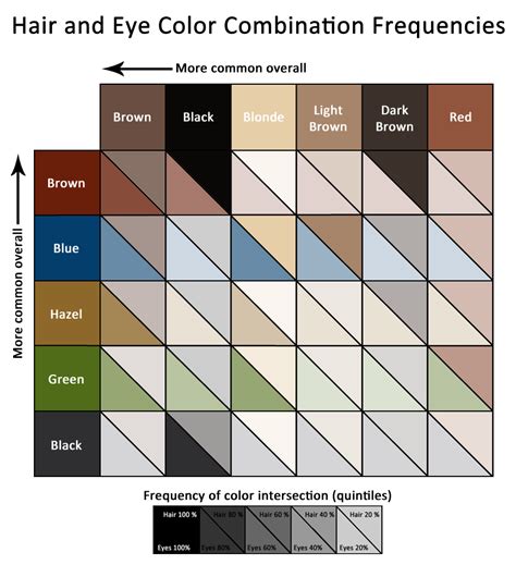 Hair And Eye Color Correlations Let S Talk Data