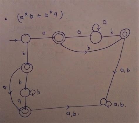 Theory Of Computation Finite Automata