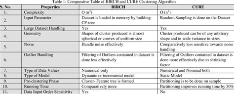 summarizes the main concepts and the characteristics of the birch and download scientific