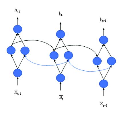 The Bigru Structure Diagram Download Scientific Diagram