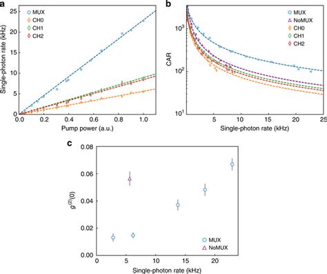 Experimental Results From Multiplexing Of Three Frequency Modes Blue Download Scientific