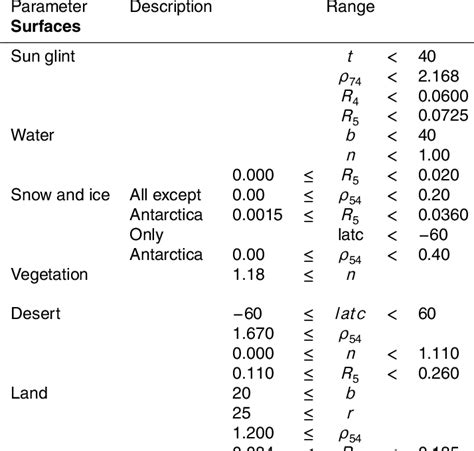 Table 1 From Cloud And Surface Classification Cloud And Surface