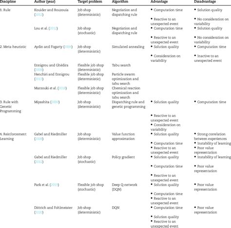 Literature Review Of Multi Agent Approach For The Job Shop Scheduling Download Scientific Diagram