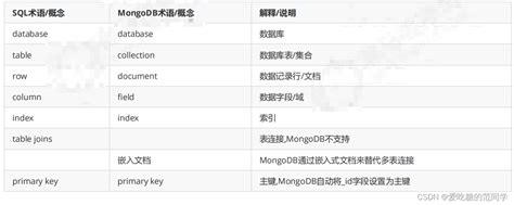 【mongodb】＜文档型数据库＞windowsandliunx安装mongodb（无错完整） linux安装bson库 csdn博客