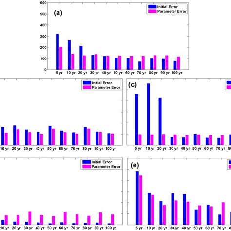 Prediction Error Of Average Npp Driven By The Cnop‐i‐type Initial