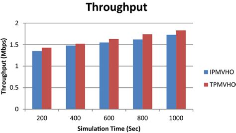 Throughput Mbps Versus Simulation Time Sec Download Scientific Diagram