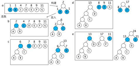 哈夫曼树 数据结构电子讲义