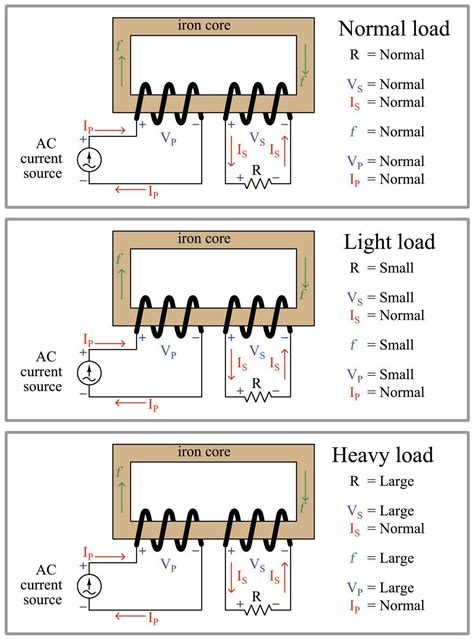 Transformer Basics And Principles Of Operation Basic Alternating Current Ac Theory