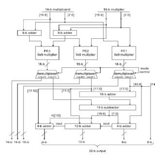 Three PE S Combined To Form A X Bit Multiplier The Operation Of Download Scientific