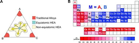 Frontiers A Review On Bcc Structured High Entropy Alloys For Hydrogen Storage