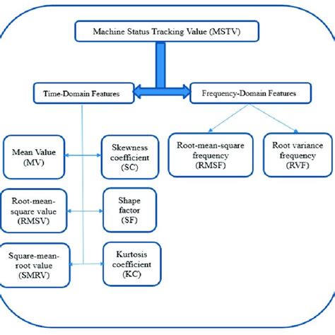 Structure Of Feature Extraction In Time Domain And Frequency Domain