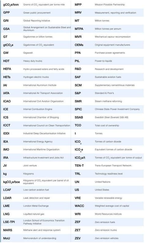 Appendices Net Zero Industry Tracker 2023 World Economic Forum