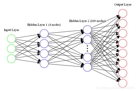 Graphviz画神经网络，画流程图，结构图mlp神经网络 画图 Csdn博客