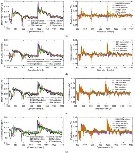 multi step ahead prediction performance comparison for various methods