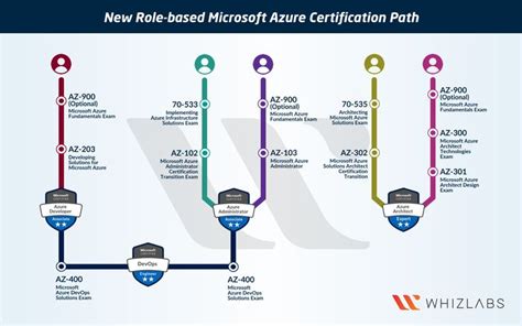 New Microsoft Azure Certifications Path In 2019 [updated] Whizlabs