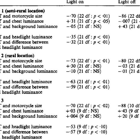 Summary Of Correlational Data For Experiments Ito 3 Download Table