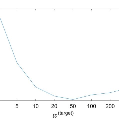 The Relationship Between W Target And Quantile Forecasting Score Qs