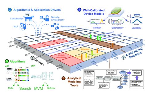 Technology Circuit Architecture Algorithm Application Design Space