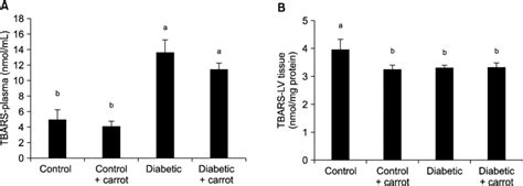 Oxidative Stress Marker Thiobarbituric Acid Reactive Substance Tbars