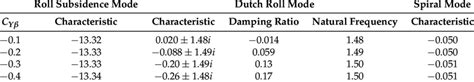 The Lateral Directional Modes Of The Full Wing Drone At Different C Yβ Download Scientific