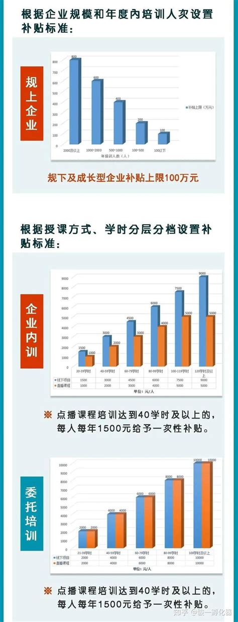 一图读懂 北京市高精尖产业技能提升培训补贴，你符合申报条件吗？ 知乎
