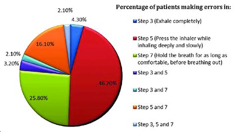 Distribution Of Patients Making Errors In Various Steps In Use Of