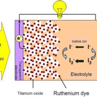 A B Schematic Diagram And Working Principle Of A DSSC