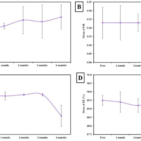 In Vitro Release Profile Of Mlt From Sln Dispersion Versus Free Mlt N Download Scientific
