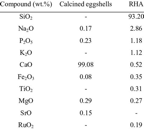 The Chemical Composition Of Calcined Eggshells And Heat Treated Rha