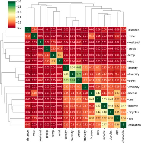 features correlation and clustering download scientific diagram