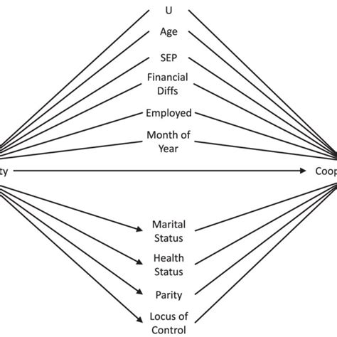 Causal Graph Encoding The Assumptions Made In Table 2 Regarding