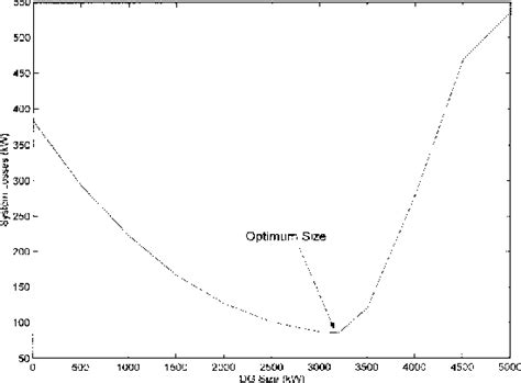 Figure 5 From Distributed Generator Placement In Power Distribution System Using Genetic