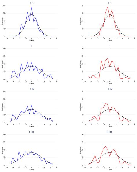Figure 1 From Rational Inattention Driven Dispersion Over The Business Cycle Semantic Scholar