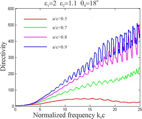 Directivity In The E‐plane φ900 Versus The Normalised Frequency For