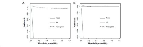 The Training And The Validation Sets Decision Curve Analysis Dca