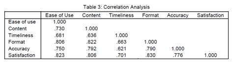 The End User Computing Satisfaction Eucs On Computerized Accounting System Cas How They